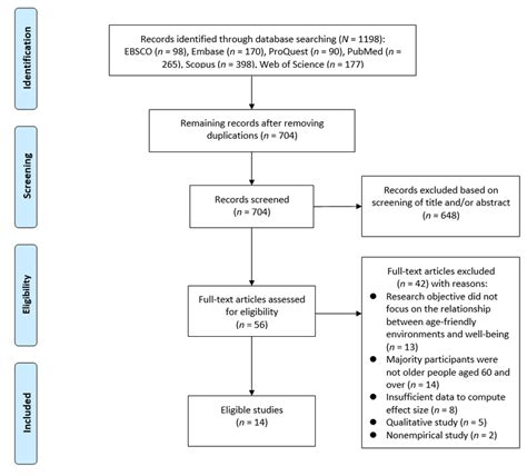 Flow Chart Of The Selection Process Of Meta Analysis Download Scientific Diagram