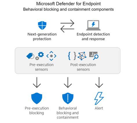 Edr Block Mode Notes From The Field