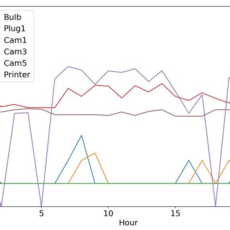 Hourly Number Of Tcp Flows Download Scientific Diagram