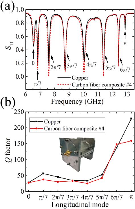 Results For The Tm 01 Mode Structure With And Without The Anisotropic Download Scientific