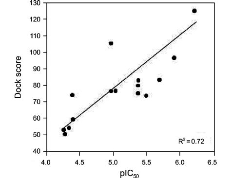 Correlation Of Ic50 And Dock Score For The Flexible Docking Set 1