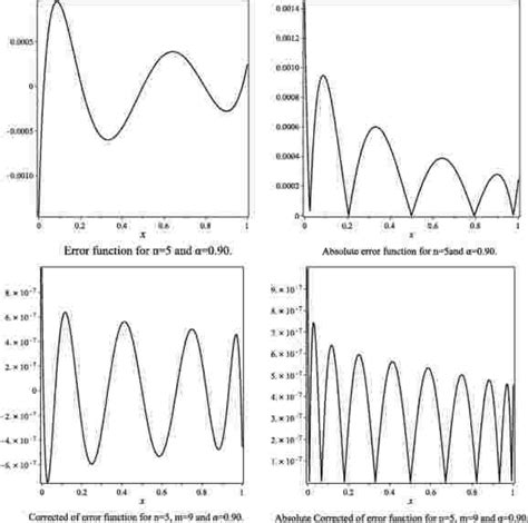 The Error Function The Absolute Of Error Function The Corrected Error Download Scientific