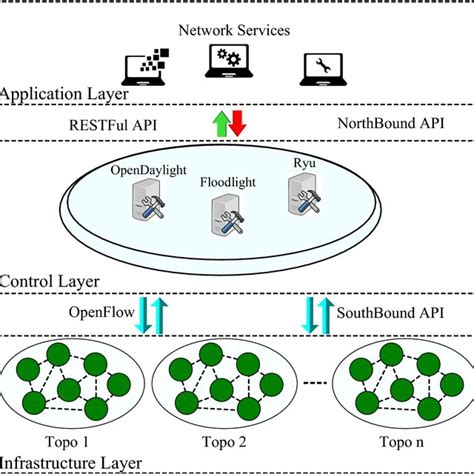 Proposed FT SDN Multiple SDN Controller Architecture Download Scientific Diagram