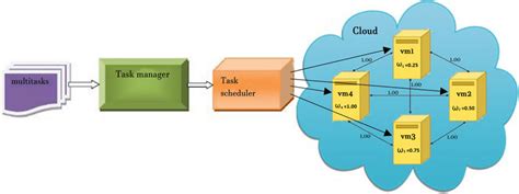 The System Model Of Proposed Task Scheduling In A Cloud Environment