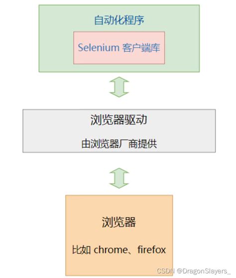 Web自动化 Seleniumweb自动程序 Csdn博客