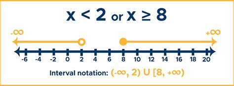 Interval Notation Geogebra Worksheets Library