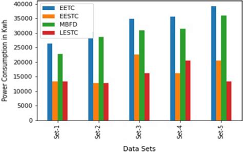 comparison of energy consumption on each data set download scientific