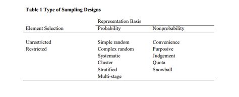Types Of Sampling Designs Masomo Msingi Publishers