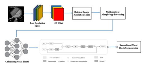 The Framework Of Two Stage Fully Convolutional Neural Networks Download Scientific Diagram