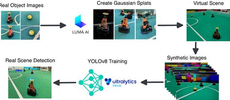 논문 리뷰 Synthetic Dataset Generation For Autonomous Mobile Robots Using 3d Gaussian Splatting