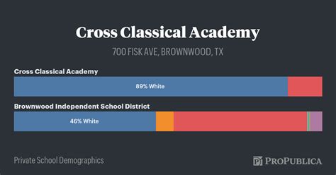 Cross Classical Academy — Private School Demographics — Propublica