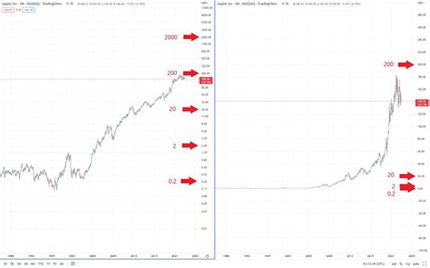 Log Or Linear Scale For Charting 5 Key Differences Between Logarithmic
