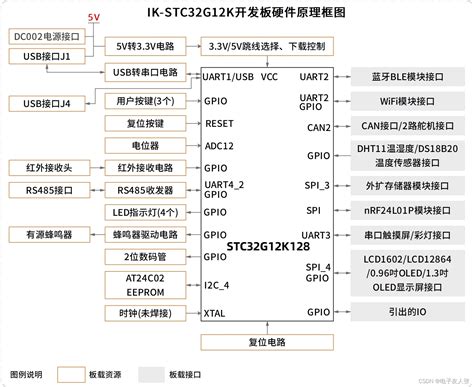 【stc32g12k128开发板】——stc32g12k128开发板介绍 Csdn博客