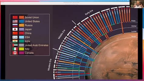 Timeline Of The Mars Exploration Rover