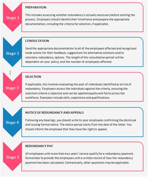 Your Guide To The Redundancy Process