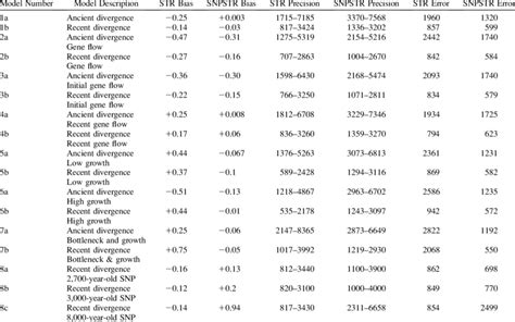 Error Of Divergence Estimates For All Models Download Table