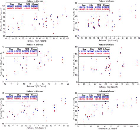 Validation And Prediction Results Of The Pre Processing Models For The