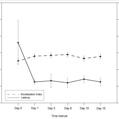 Average Latency And Socialization Index Values ± Se At Different Download Scientific Diagram
