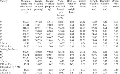 Performance Of Different Varieties And Sowing Methods On Yield And Download Scientific Diagram