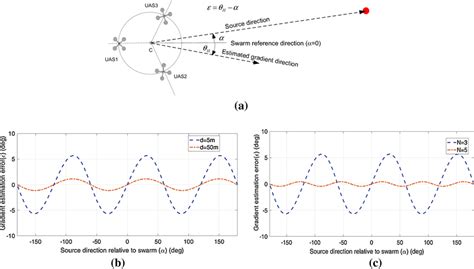 Gradient Estimation Error From Relative Orientation Between The Source
