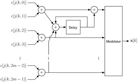 Inner Encodermodulator For M Ary Nc Fsk Download Scientific Diagram