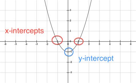 Finding The Zeroes 8th Grade Quadratics