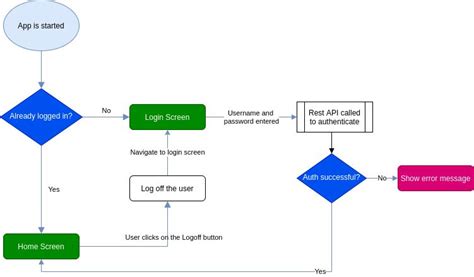 Meet Gondaliya On Linkedin In This Article We Will Discuss How To Use A Rest Api Backend To