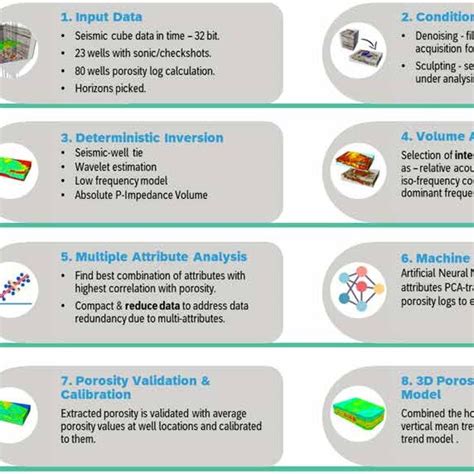 General Workflow Summarizing The Steps To Utilize Seismic In The