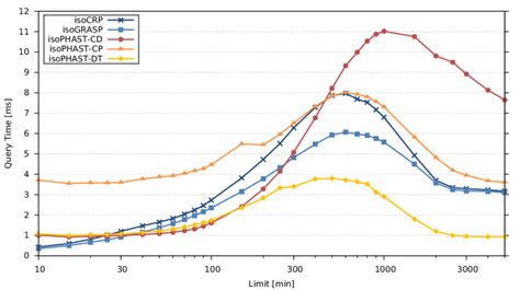 Parallel Query Times Using 16 Threads For Varying Time Limits