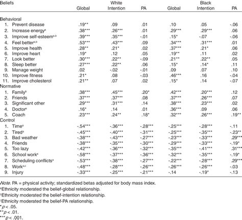 Results Of Latent Variable Regression Analyses Examining The Moderating
