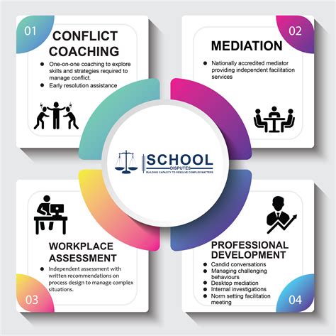 I Will Design Your Professional Inforgraphic Flow Chart For Your