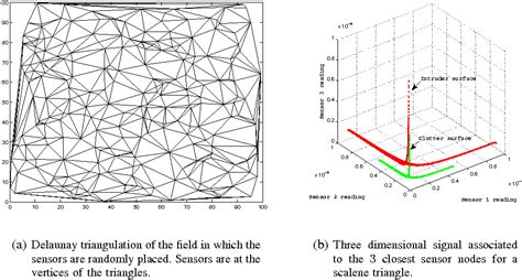 Figure 1 From Distributed Intrusion Detection In The Presence Of Correlated Sensor Readings