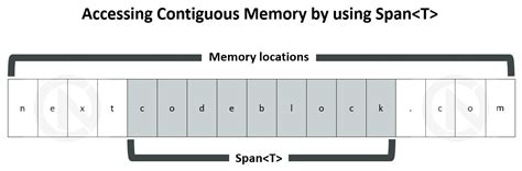 span working efficiently with contiguous memory in nextcodeblock