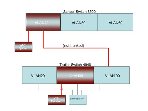 Flooding Across Vlans Cisco Community