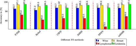 Comparison Of Accuracy For The Classification Of Speech Recognition Of Download Scientific