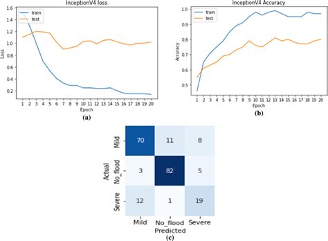 inceptionv4 model s training and validation a loss b accuracy c download scientific diagram