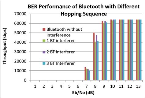 throughput performance of basic bluetooth with bluetooth interference