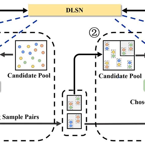 Graphical Illustration Of Dual Learning Based Siamese Network Dlsn