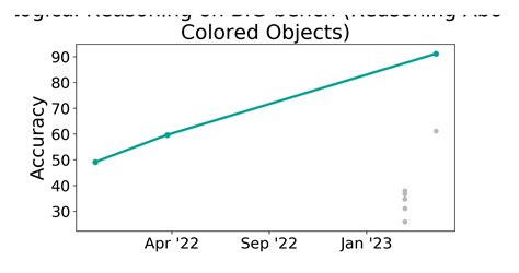 Big Bench Reasoning About Colored Objects Benchmark Logical