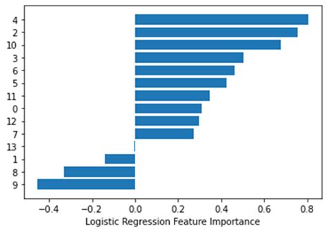 Logistic Regression Feature Importance Download Scientific Diagram