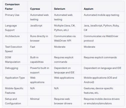 Selenium Vs Cypress Or Appium Framework