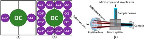 Comparison Of The Spatial Frequency Domain Of 6ph To Standard Off Axis Download Scientific