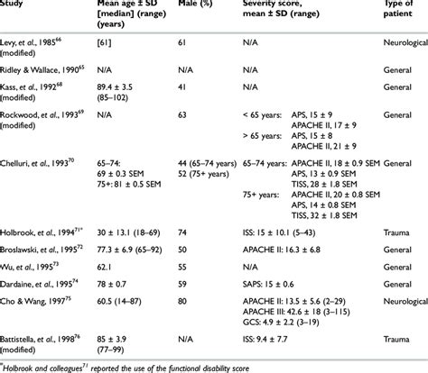 Characteristics Of Populations Studied Using Katzs Adl Index