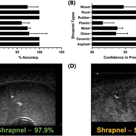 Model Performance For Different Shrapnel Types A Accuracy And B Download Scientific