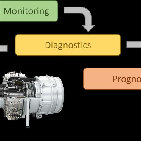 Outline Of A Gas Turbines Condition Monitoring Diagnostics And Download Scientific Diagram