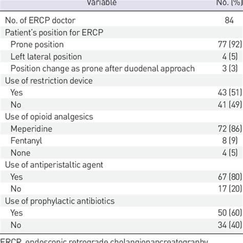 Patients Position And Prophylactic Treatment For Ercp Download Table