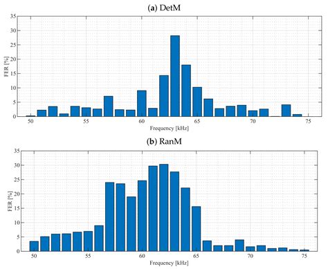 Deterministic Vs Random Modulated Interference On G3 Power Line