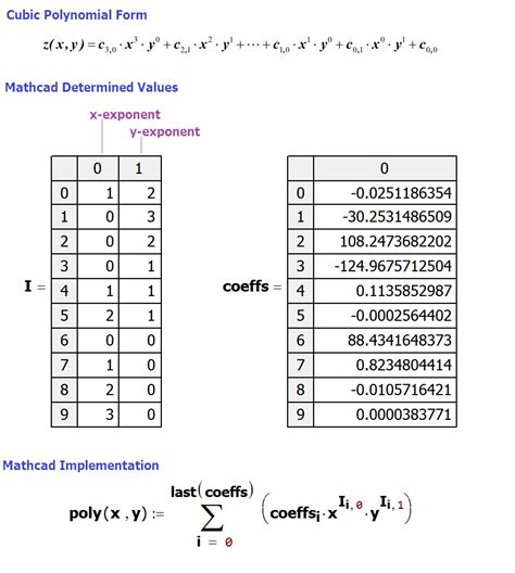 Using Sumproduct To Evaluate Two Variable Polynomial Math Encounters Blog
