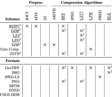Composition Of Compression Schemes And File Formats Split Into Download Scientific Diagram