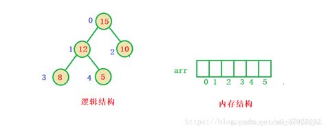 认识onlogn的排序（总结） Csdn博客